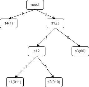 Haffman树和编码 - 知乎