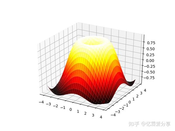 Python系列,数据可视化matplotlib绘图入门教程(速查详细版,一图一代码,建议收藏) 知乎