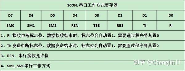51单片机（十三）定时器和波特率设置 - 知乎