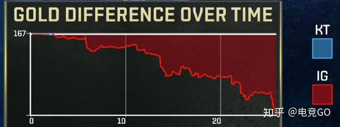S8八强赛IG vs KT数据流赛评：中单与AD的致命差距 - 知乎