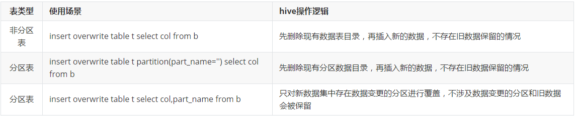 Hive insert overwrite 问题 - 知乎