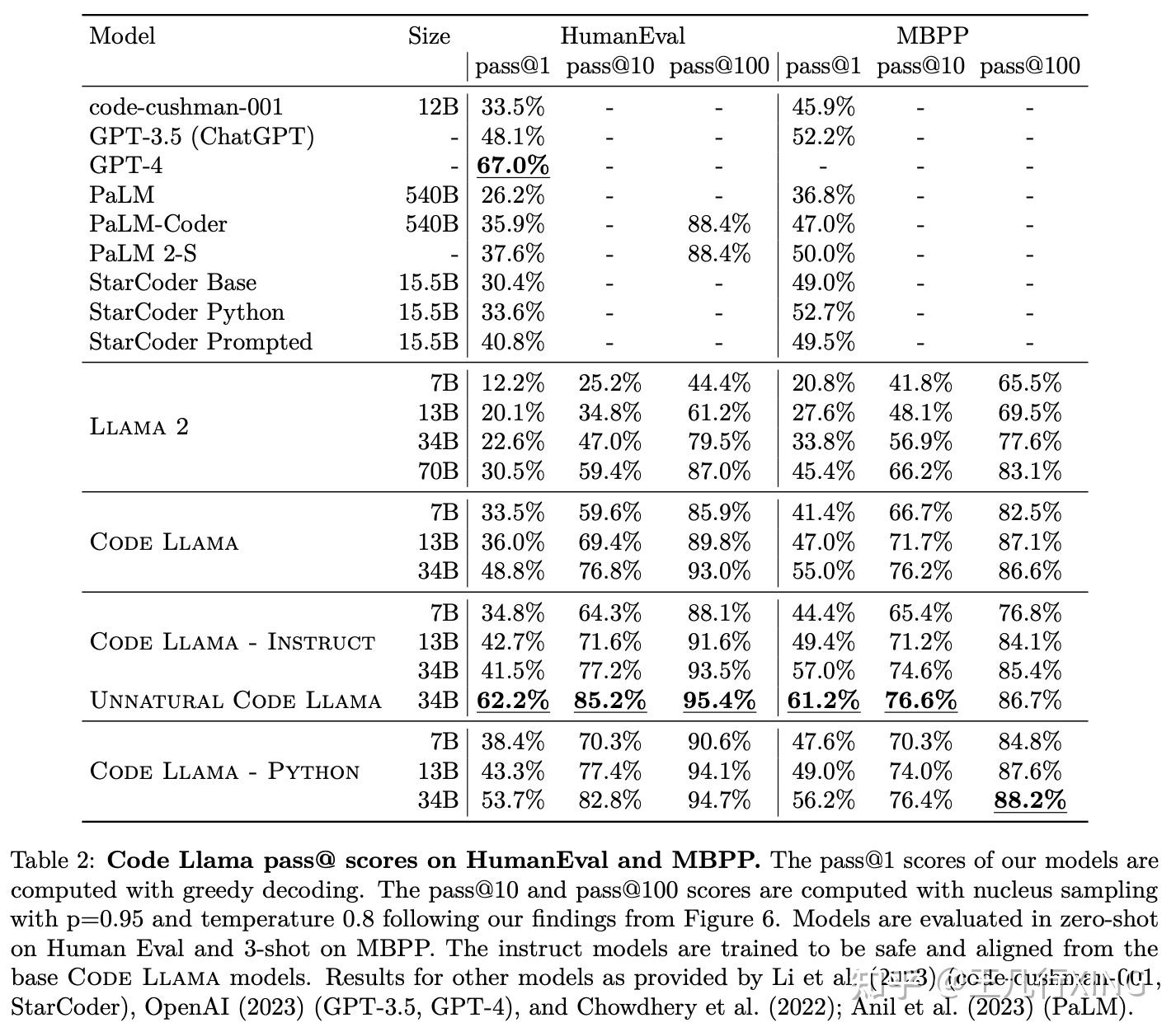 论文精读：Llama 2 是个好码农吗？Code Llama: Open Foundation Models for Code - 知乎