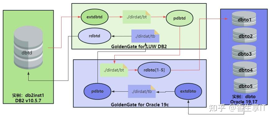 DB2 v10.5和Oracle 19c数据库之间通过GoldenGate来实现分库分表 - 知乎