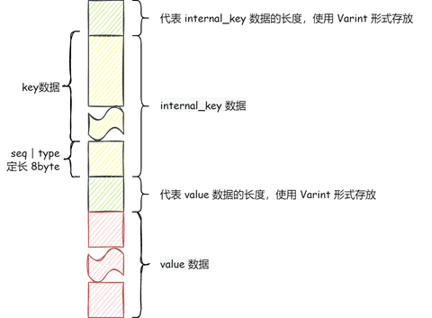 【LevelDB】 MemTable 键值对缓存表 - 知乎