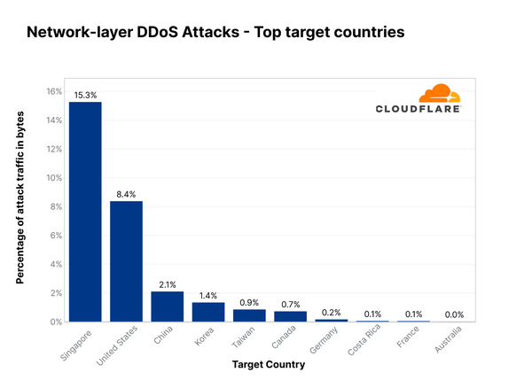 Cloudflare 2022 年第三季度 DDoS 威胁报告 - 知乎