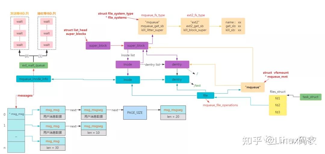 进程间通信 Ipc 系列 Posix 消息队列 知乎