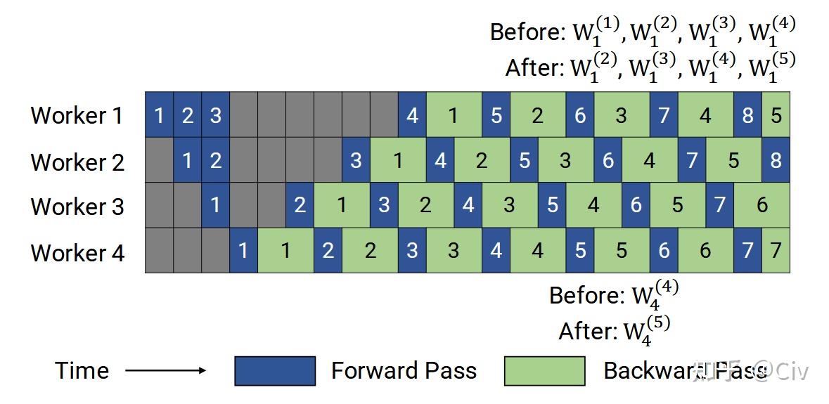 大模型演化史（并行计算篇）：流水线并行，GPipe 与 PipeDream（二） - 知乎