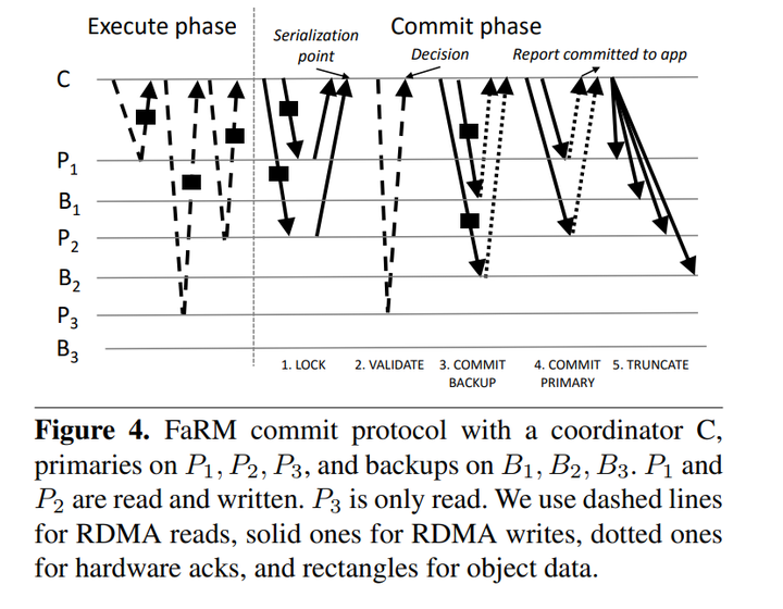 FaRM论文笔记 - 知乎