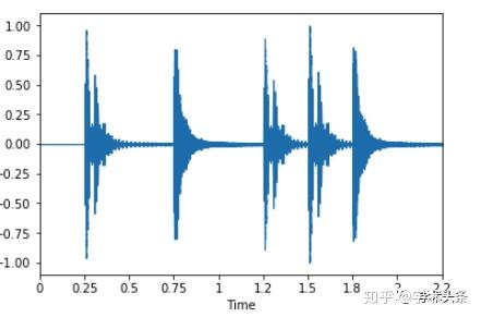 python处理音频信号实战：手把手教你实现音乐流派分类和特征提取 - 知乎