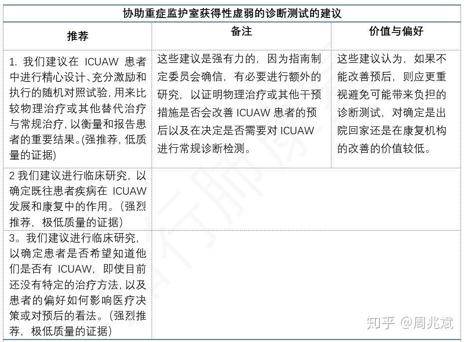 指南推荐‖ATS临床实践指南:成人ICU-AW的诊断 - 知乎