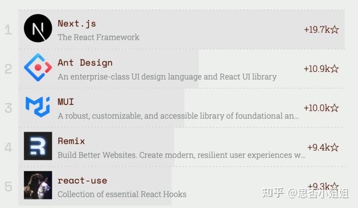 2021 年 JavaScript 明星项目榜：zx、Vite 、Next.js 、React 大受欢迎 - 知乎