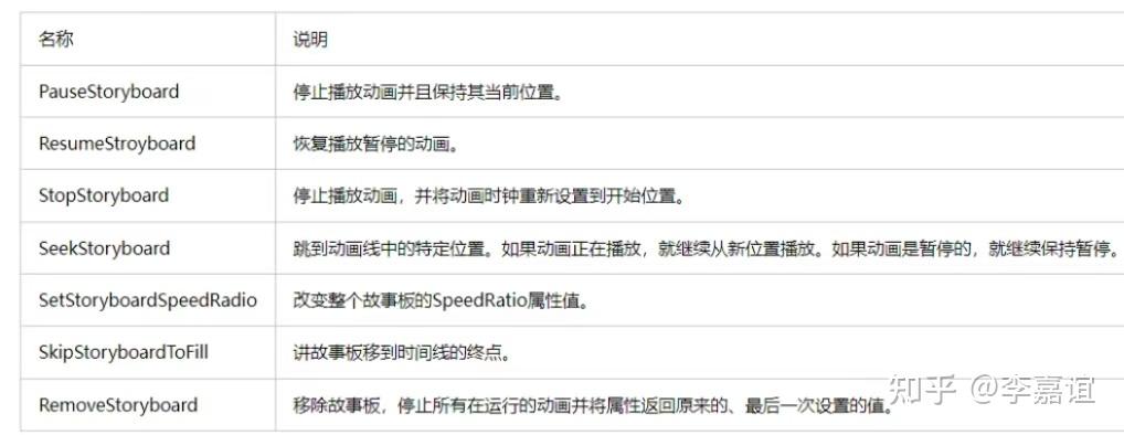 WPF基础入门4--动画 - 知乎
