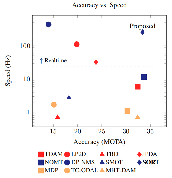【论文解读】Simple Online and Realtime Tracking - 知乎