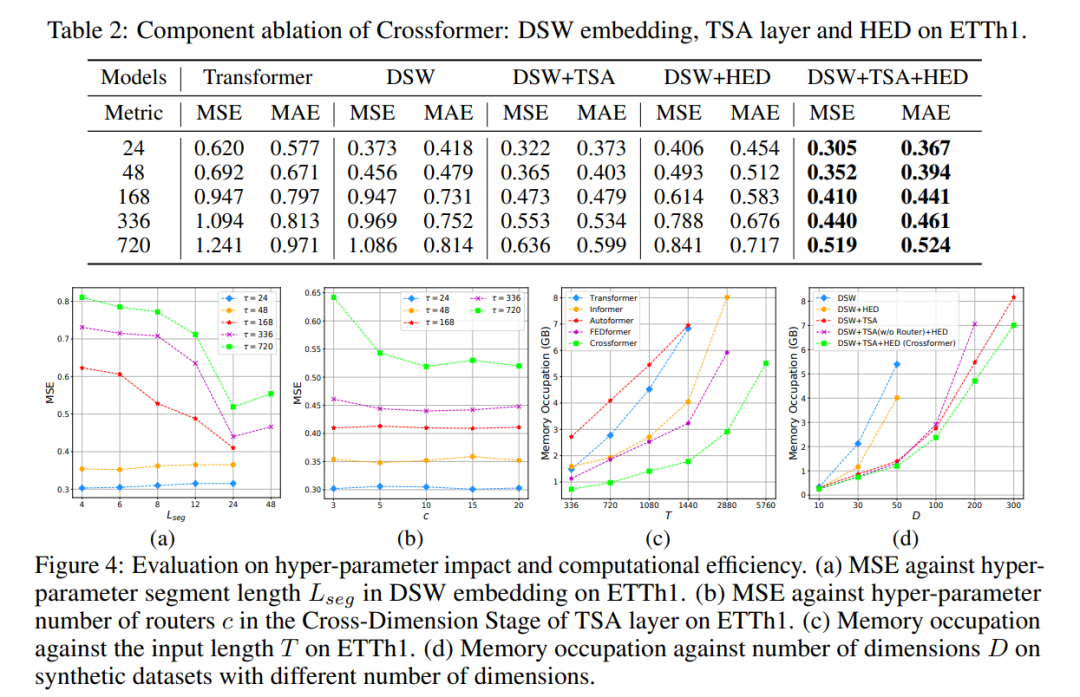 Crossformer：基于Transformer的多变量时序预测模型 - 知乎