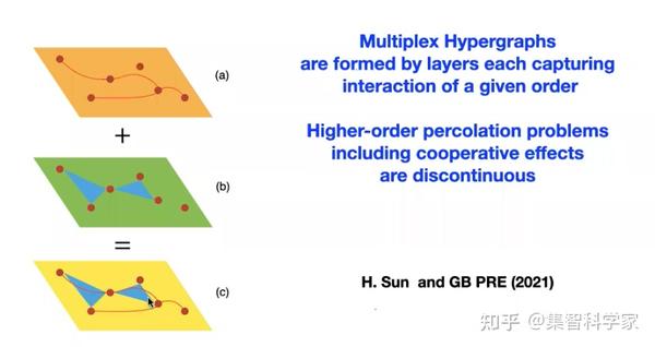 玛丽女王大学 Ginestra Bianconi：高阶网络的拓扑结构与动力学 - 知乎