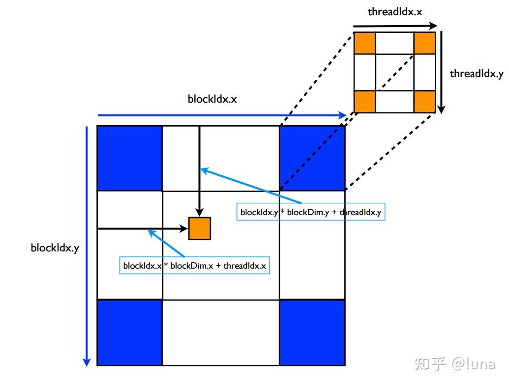 GPU CUDA编程中threadIdx, blockIdx, blockDim, gridDim之间的区别与联系 - 知乎