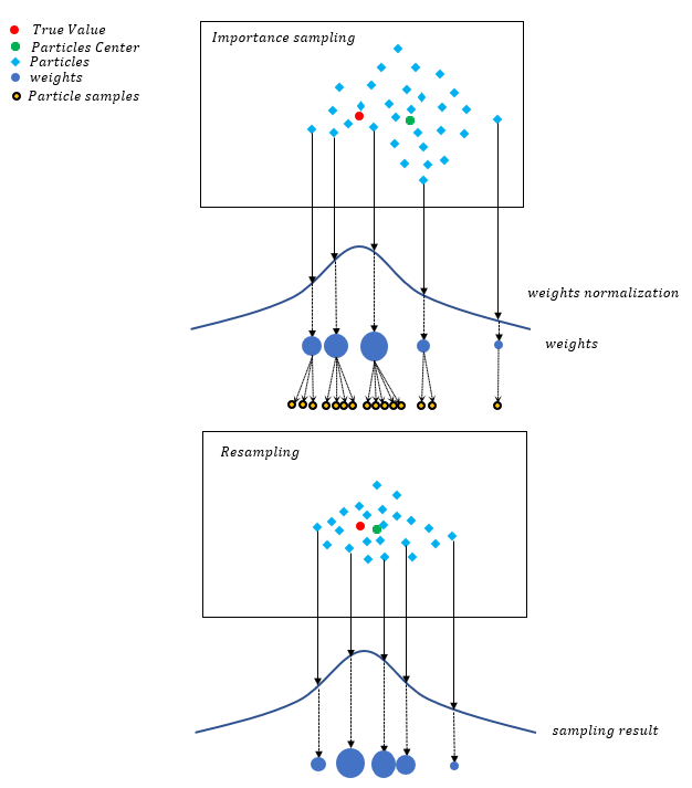 Particle Filter Resampling method - 知乎