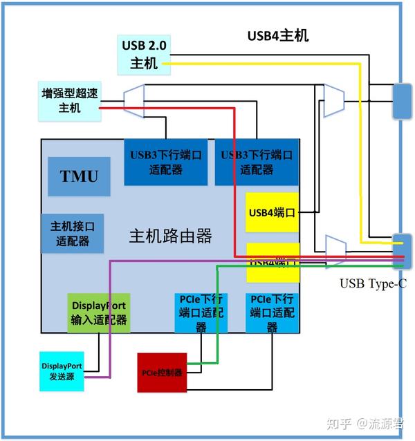 USB4规范解读（三）：深入了解USB4的系统结构和工作原理 - 知乎