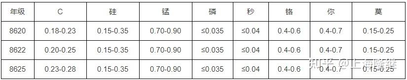 AISI 8620 是什么意思？ - 知乎