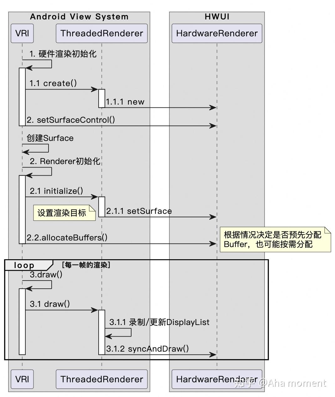 Android HWUI(三）--- 与Android View System、Skia的关系 - 知乎