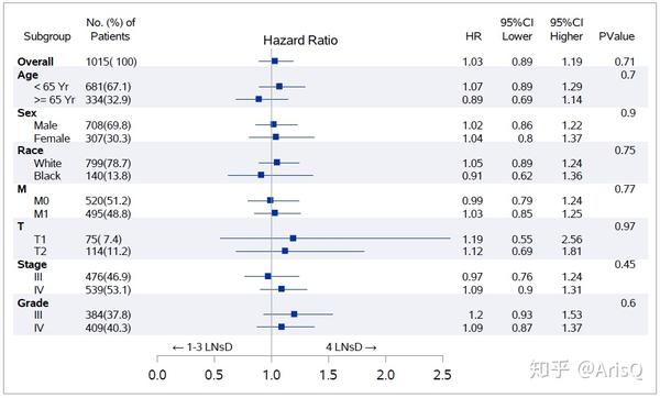 SAS绘制亚组分析森林图（Forest plot） - 知乎