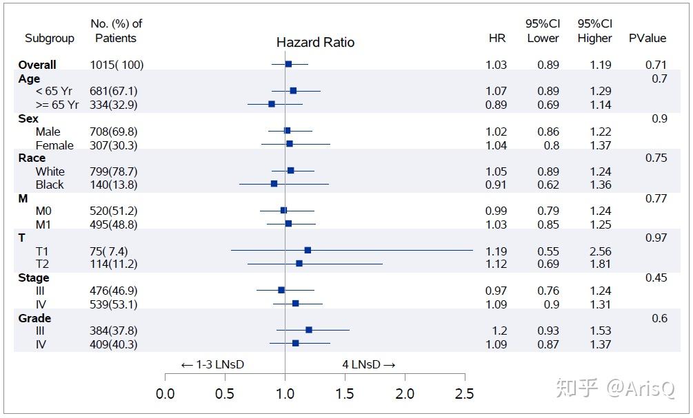 SAS绘制亚组分析森林图（Forest plot） - 知乎