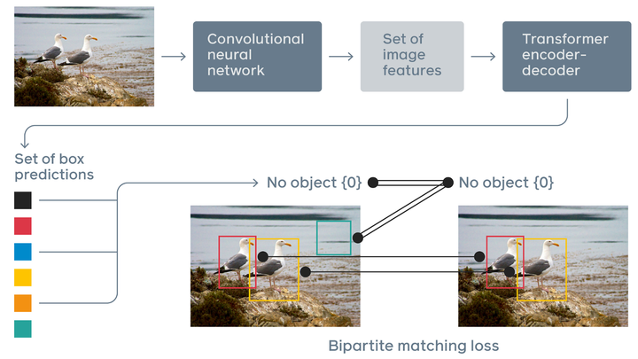 End-to-End Object Detection with Transformers论文详解 - 知乎
