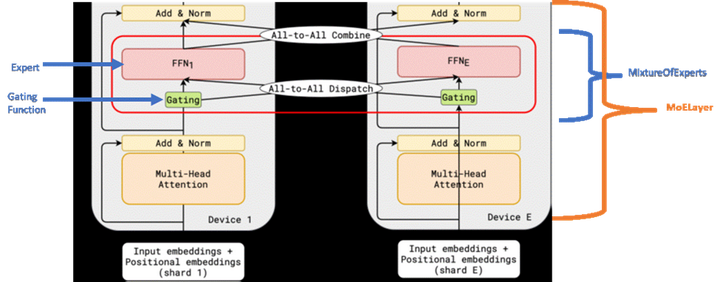 [ONNX Runtime]混合专家模型(MoE)扩展Transformers提高模型质量 - 知乎