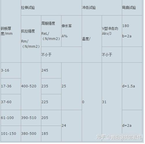 舞钢Q245R（HIC）化学性能及实验数据说明 - 知乎
