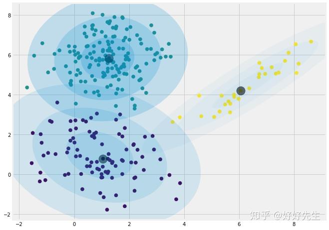 机器学习无监督算法|高斯混合模型(GMM)的来龙去脉，看不懂来找我！当场推导 - 知乎