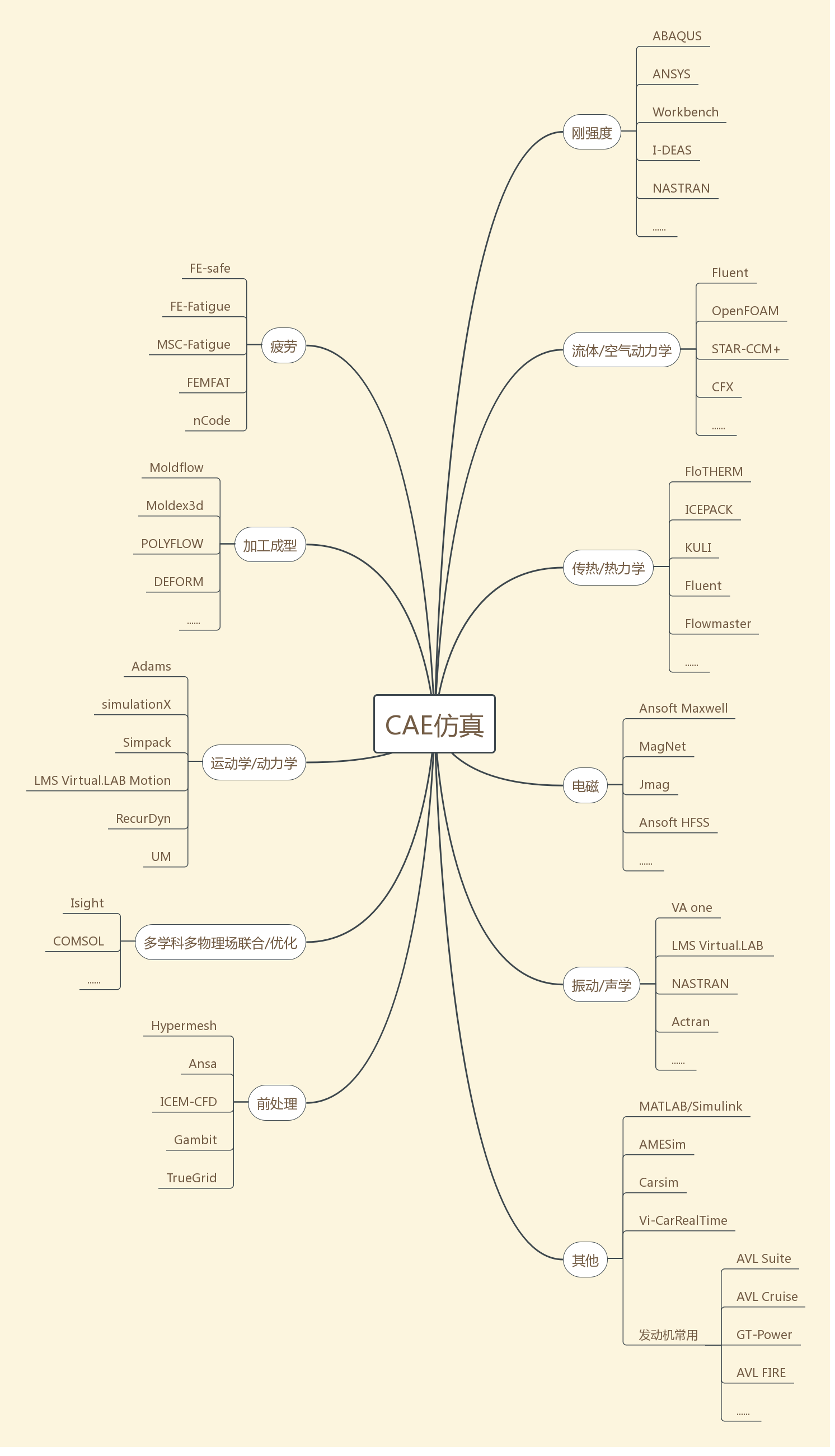 CAE仿真软件简单汇总（机械工程） - 知乎