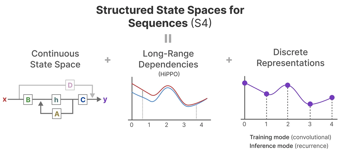 Structured State Space for Sequence Modeling - S4 - 知乎