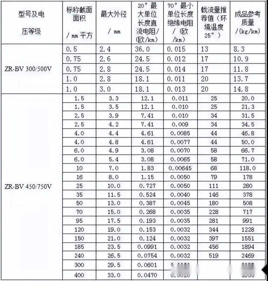 一目了然！常见电缆载流量全知道 - 知乎