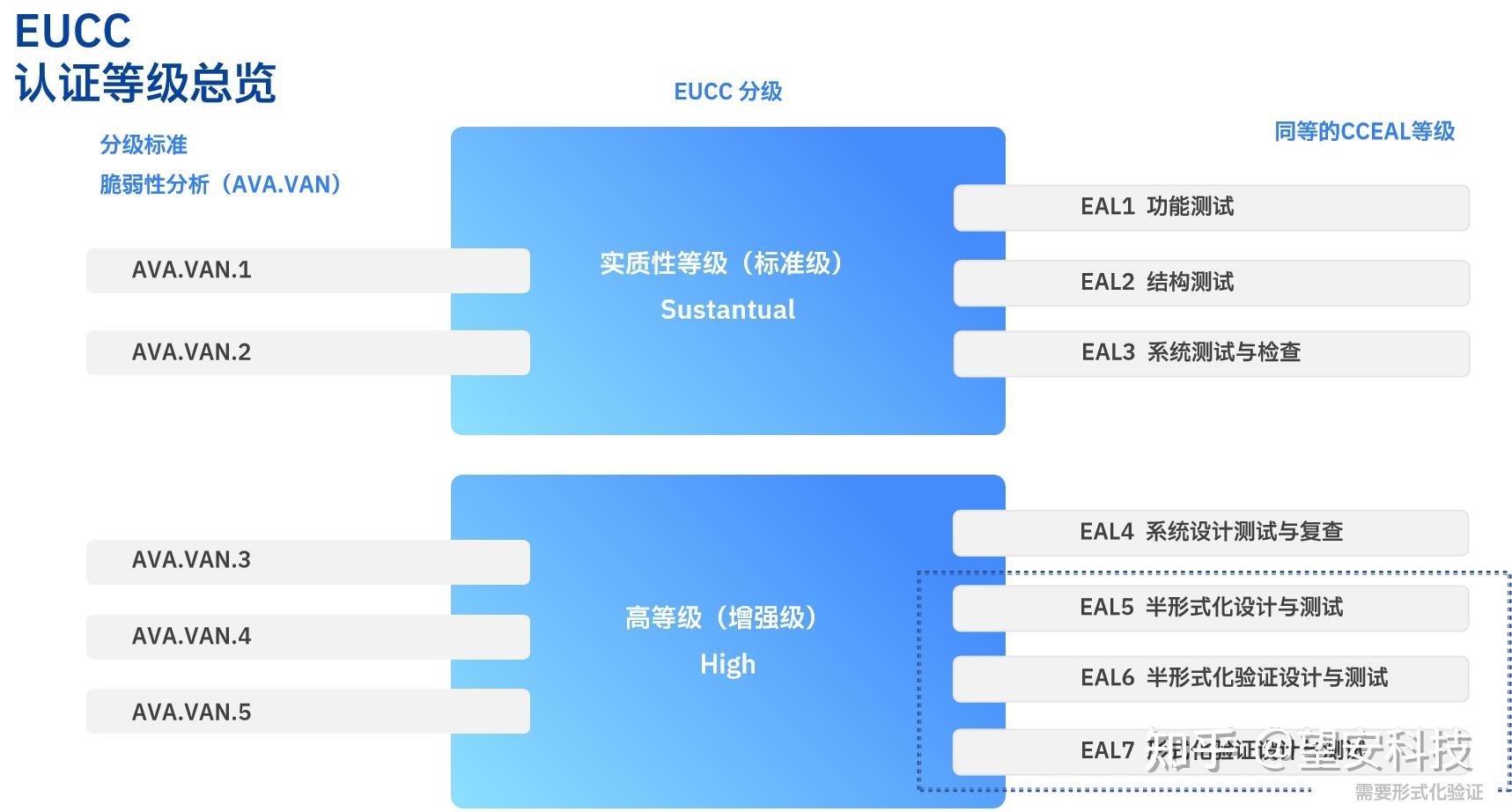 从 CC 到 EUCC：欧盟认证大变革，企业如何应对过渡期？ - 知乎