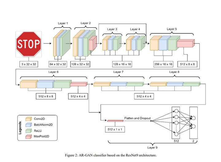 AR-GAN：基于生成对抗网络的自主车辆交通标志分类系统对抗性攻击的防御方法 - 知乎