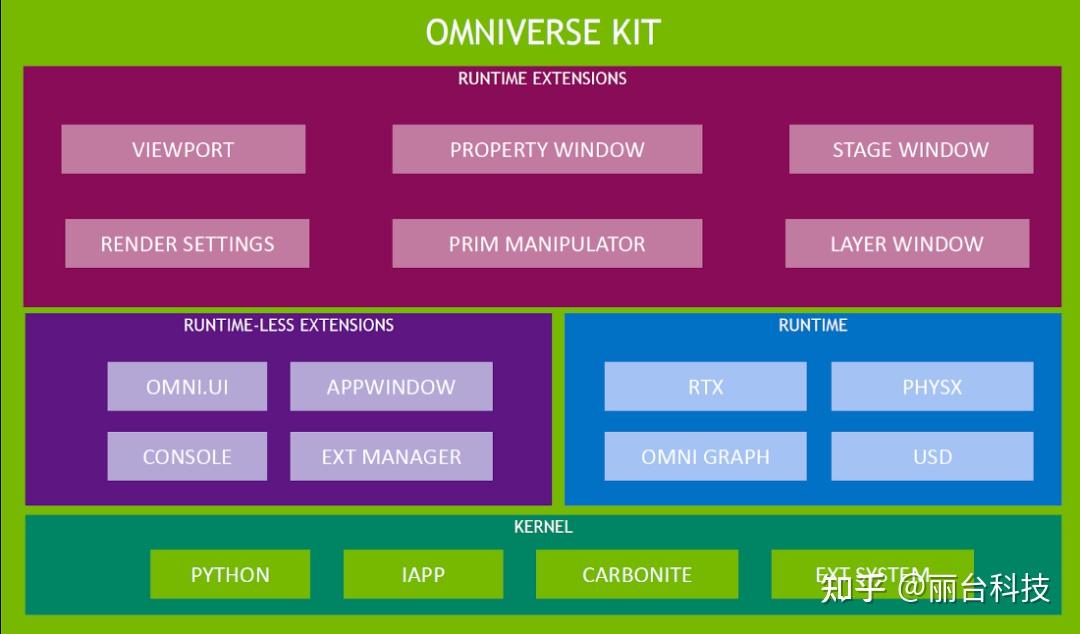 最新发布 | 软件开发平台 Omniverse Kit 104：轻松创建自定义元宇宙应用 - 知乎