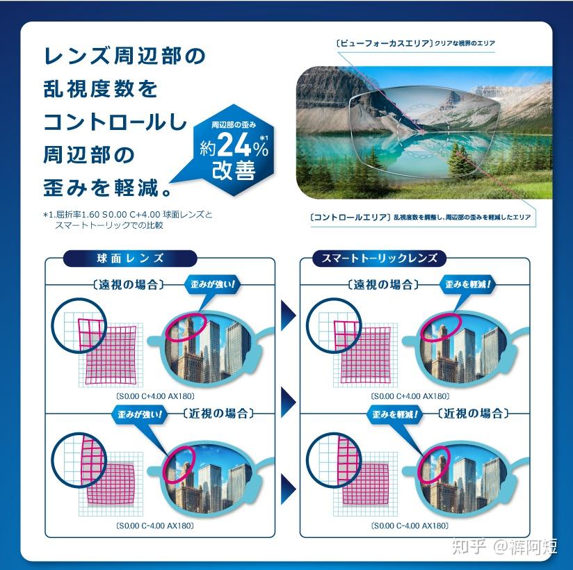 镜片的四项标准之光学设计篇（二） - 知乎