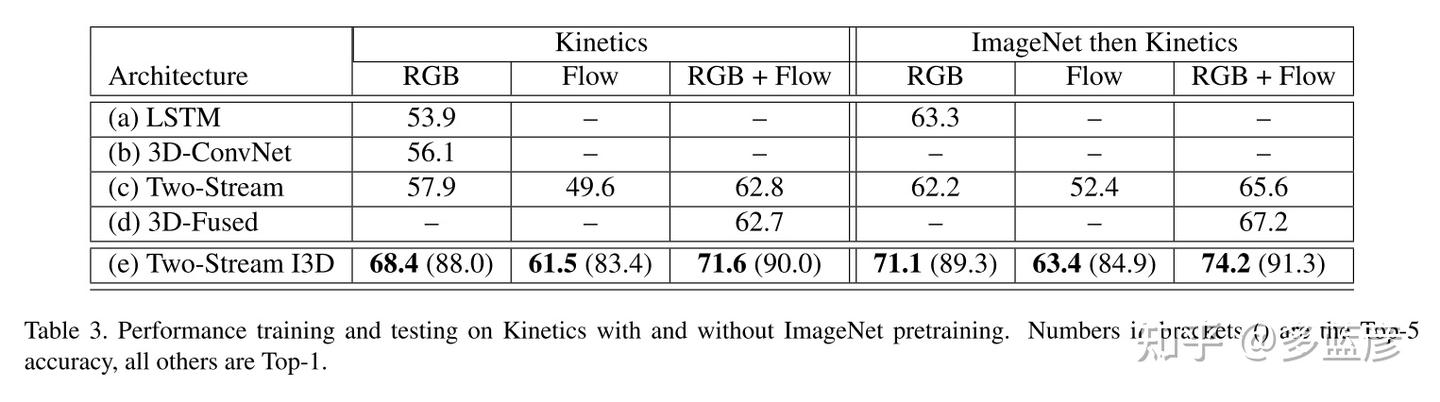 [论文笔记] I3D - 知乎