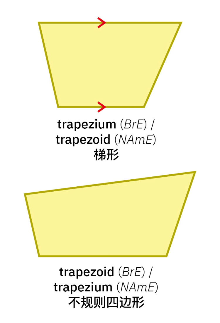 中文梯形和英文trapezium/trapezoid的定义为何不完全相同？ - 知乎