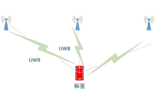 UWB定位的7种算法 - 知乎