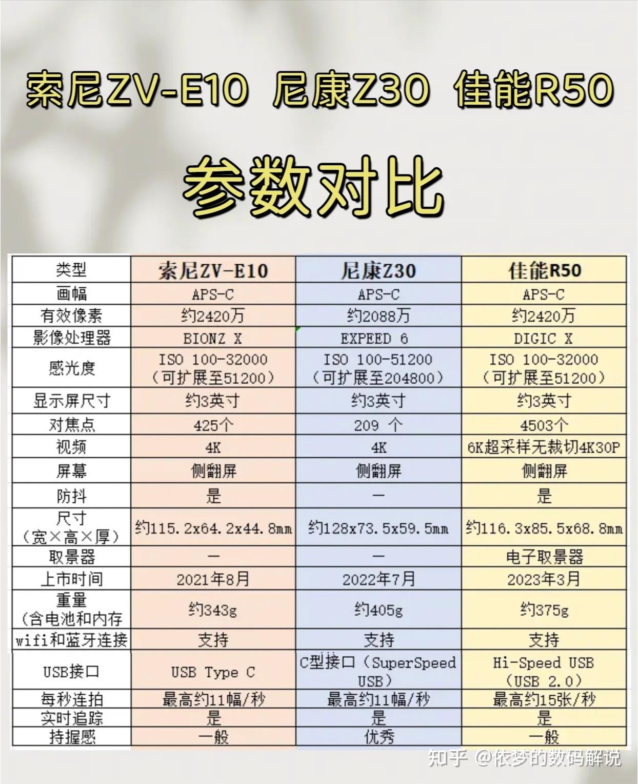 索尼ZV-E10、尼康Z30、佳能R50参数对比！ - 知乎