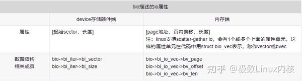 linux block layer第一篇bio 子系统数据结构及初始化 - 知乎