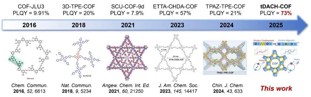 新疆理化所Cell Rep. Phys. Sci：开发量子限域的共价有机框架方面研究进展 - 知乎