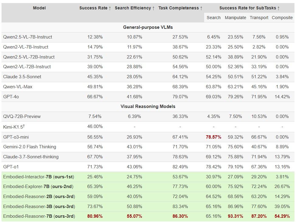 浙大联合阿里等提出具身推理模型Embodied-Reasoner，让机器人学会思考与交互 - 知乎