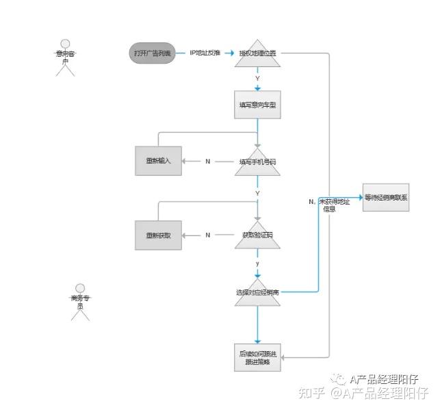 产品经理-业务流程分析实战(二) - 知乎