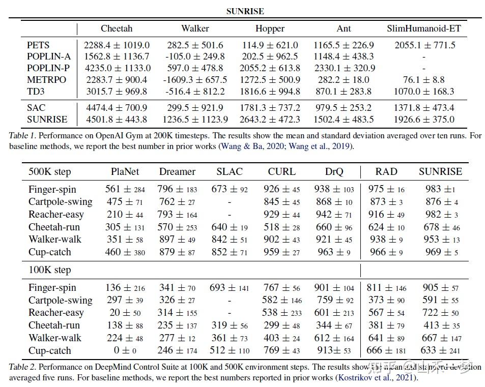 SUNRISE: A Simple Unified Framework for Ensemble Learning in Deep Reinforcement Learning ...