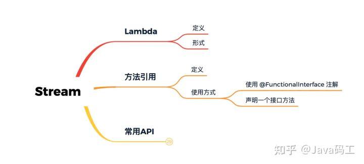 8000字长文彻底了解Java8 Lambda、函数式接口、Stream用法和原理 - 知乎