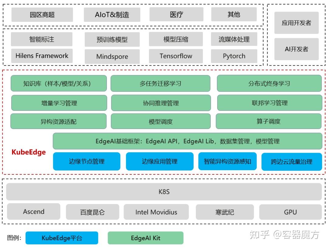 【HDC.Cloud 2021】边云协同，打通AI最后一公里 - 知乎