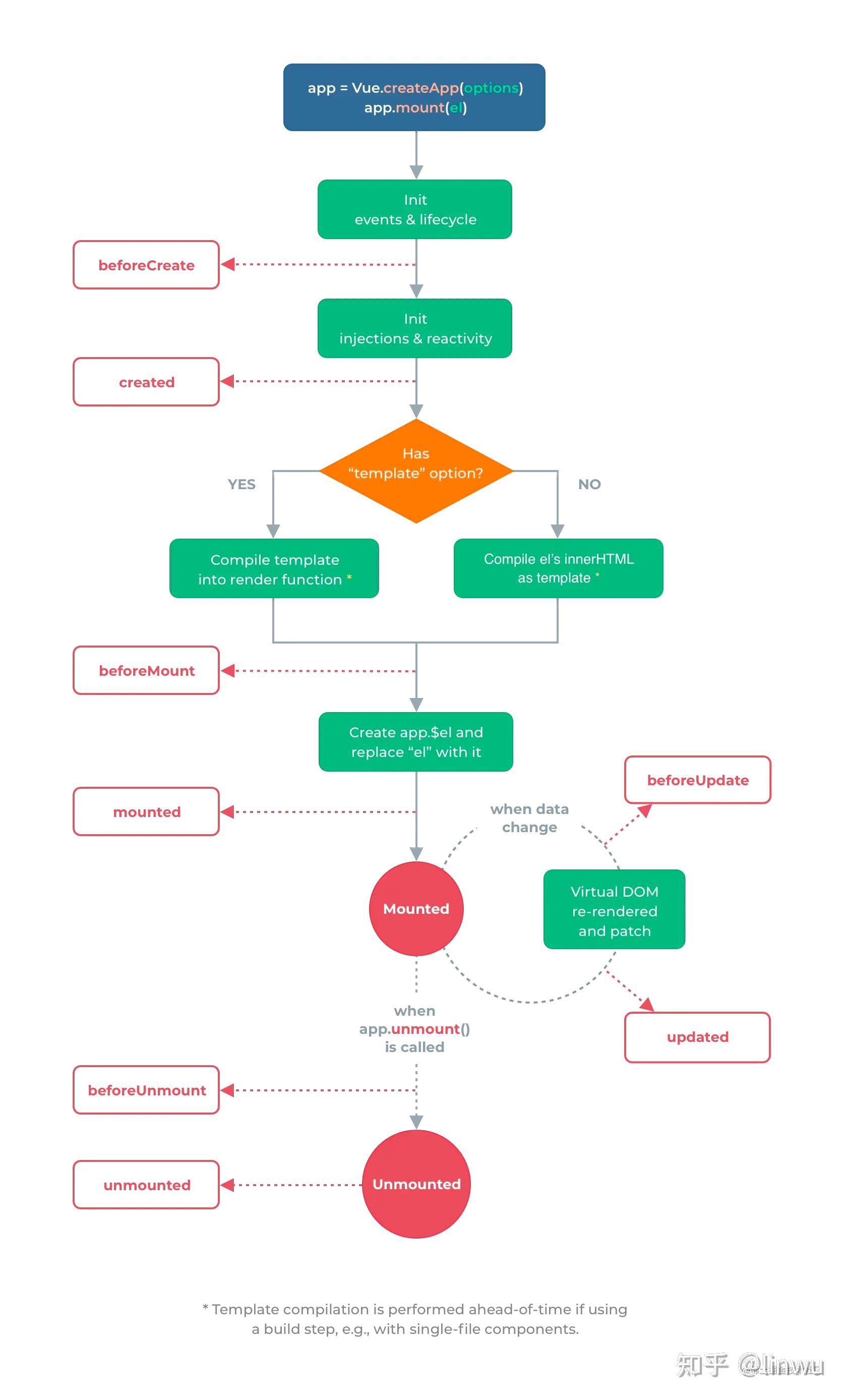 全网最全的vue3入门教程『图文并茂』 - 知乎