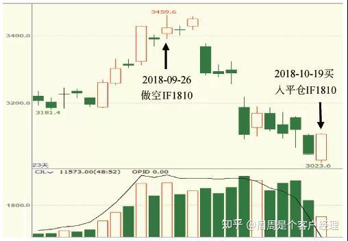 金融期货·股指期货交易策略之套期保值（二） - 知乎
